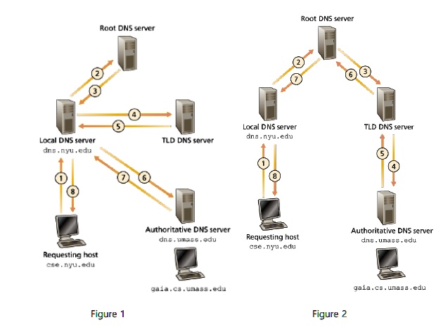 Root DNS server 2 3 Local DNS server dns.nyu.edu 4 5 7 6 8 Root DNS ...
