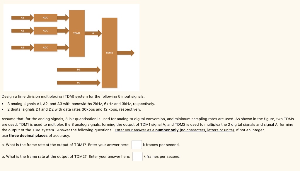SOLVED: ADC TDM ADC 1DM2 Design a time division multiplexing (TDM ...