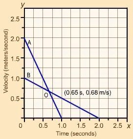 this graph shows the velocity of particles a and b through time the two ...
