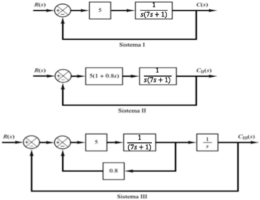 SOLVED: The figure shows three systems. System I is a proportional control system. System II is ...