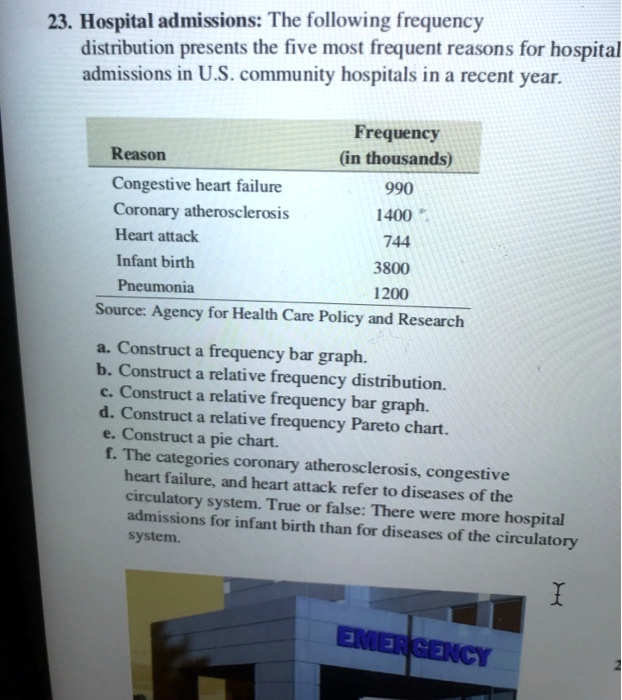 23 hospital admissions the following frequency distribution presents ...