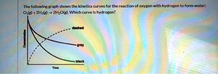 the following graph shows the kinetics curves for the reaction of ...