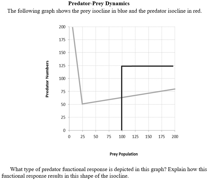 Predator-- Prey DynamicsThe following graph shows the… - SolvedLib