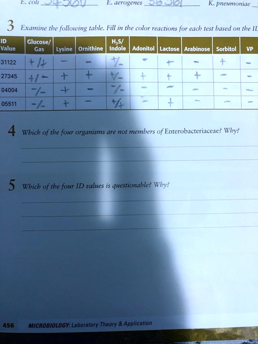 SOLVED: Col LOM aerogenes Dcmmoae 3 Examine the followig table. Fill in ...
