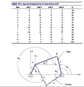 SOLVED: The link lengths and the value of theta2 for some four-bar linkages are defined in Table ...