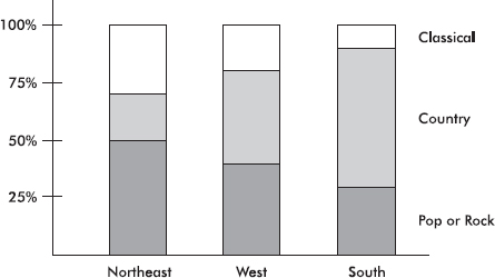 SOLVED: Question below is based on the following: A study of music ...