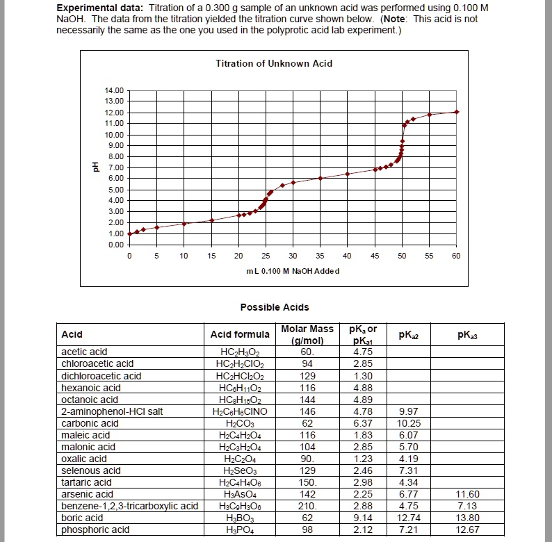 SOLVED: Experimental data: Titration of a 0.300 sample of an unknown ...