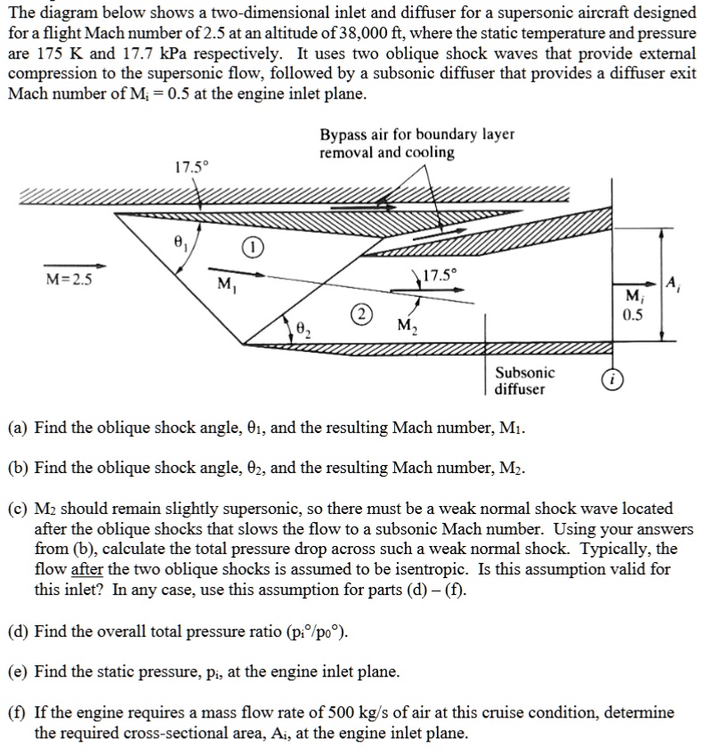 SOLVED: Supersonic Inlet Problem The diagram below shows a two-dimensional inlet and diffuser ...
