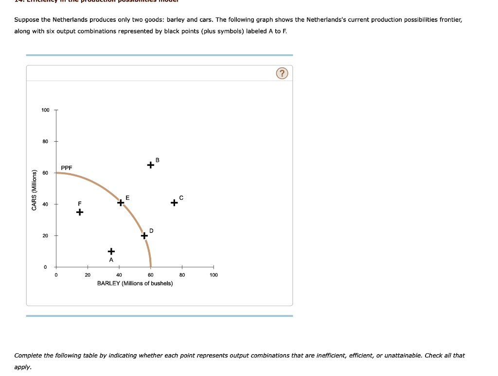 SOLVED: Suppose the Netherlands produces only two goods: barley and ...