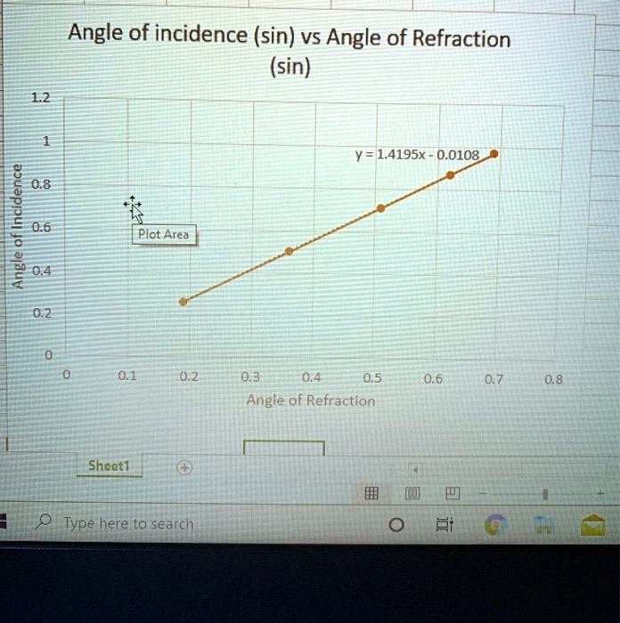 angle of incidence sin vs angle of refraction sin 12 y 14195x 00108 08 06 3 1 04 02 plot area 03 ...