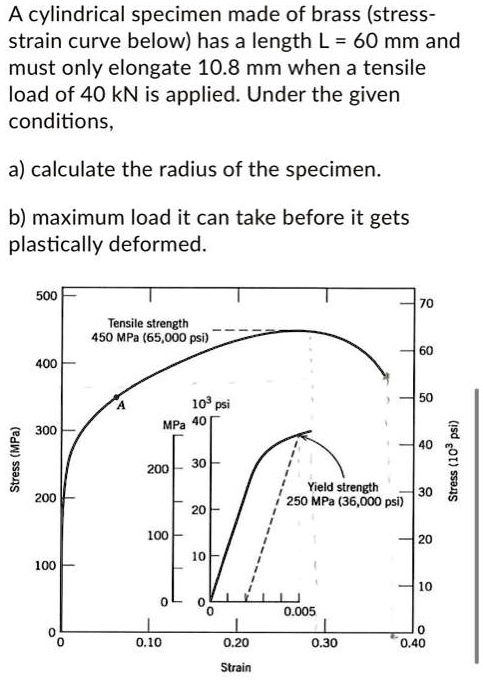 SOLVED: A cylindrical specimen made of brass (stress-strain curve below ...