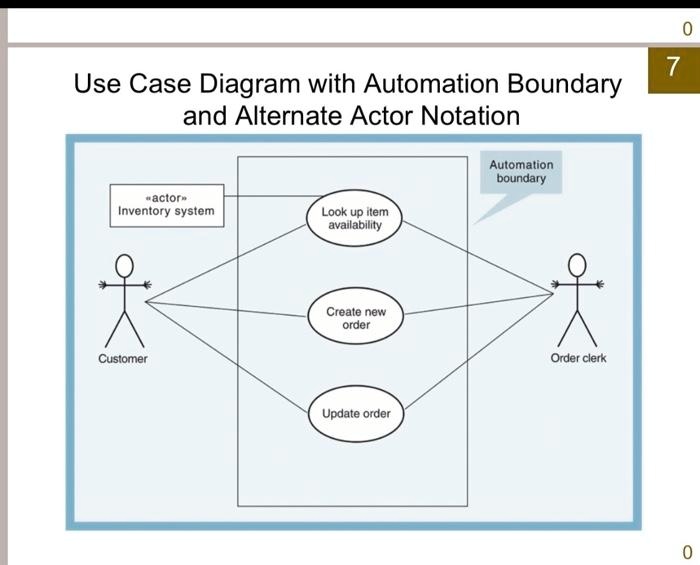 Use Case Diagram with Automation Boundary and Alternate Actor Notation ...