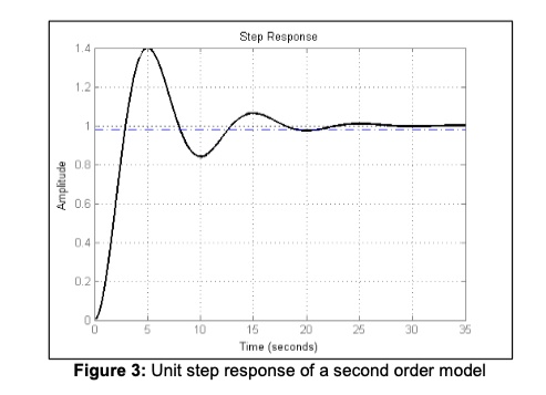 Amplitude 1.4 1.2 1 0.8 0.6 0.4 0.2 Step Response 0 0 5 10 15 20 25 30 35 Time (seconds) Figure ...