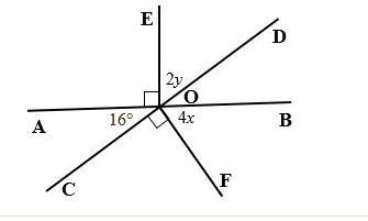 In the diagram, lines AB and CD intersect at O. ∠ AOE = 2y and ∠ BOF ...
