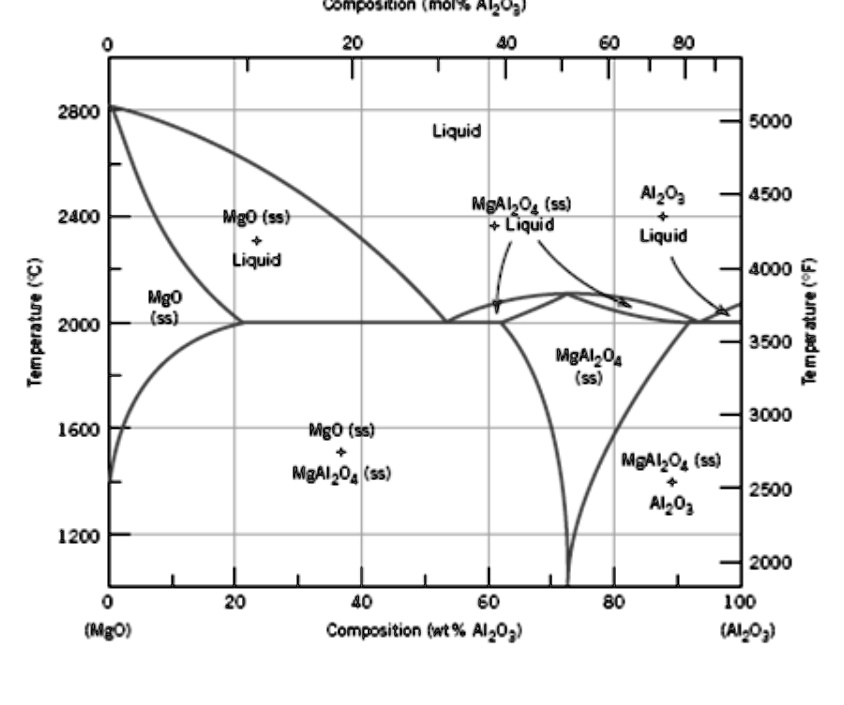 Temperature (°C) 2800 Composition (mol% Al2O3) 0 20 40 60 80 2400 MgO ...