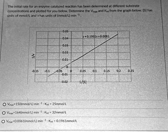 Solved The Initial Rate For An Enzyme Catalyzed Reaction Has Been