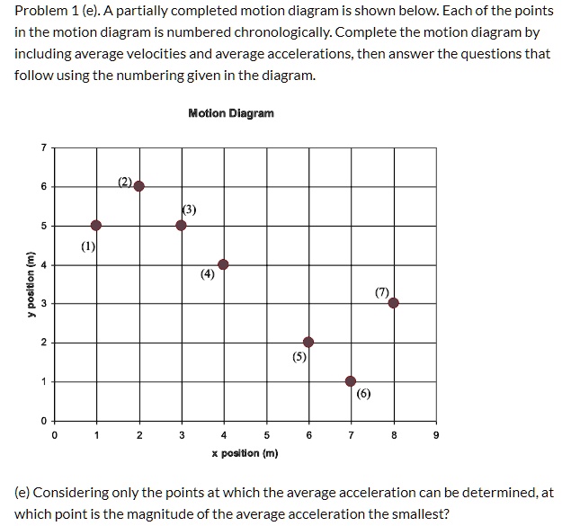 SOLVED: Problem 1 (e)A partially completed motion diagram is shown ...