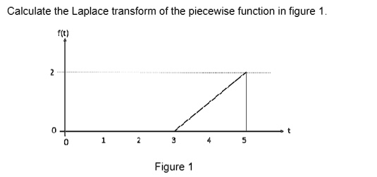 Calculate the Laplace transform of the piecewise function in figure 1 ...