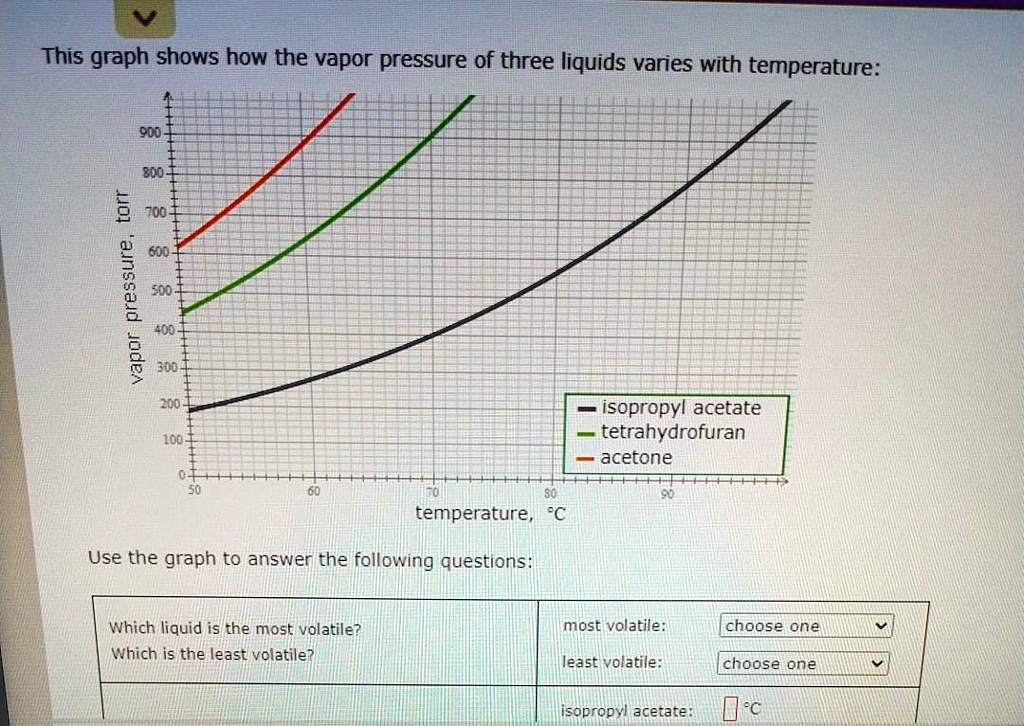 this graph shows how the vapor pressure of three liquids varies with temperature d00 b00 3 700 ...
