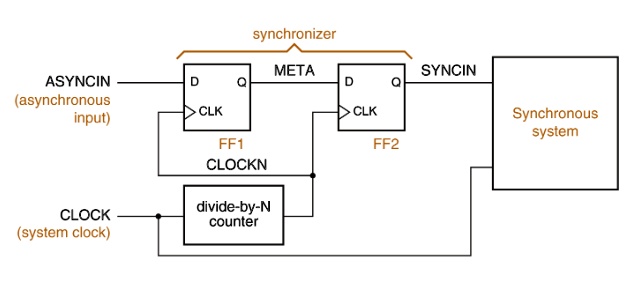 SOLVED: The following synchronizer has two versions - one with a divide ...