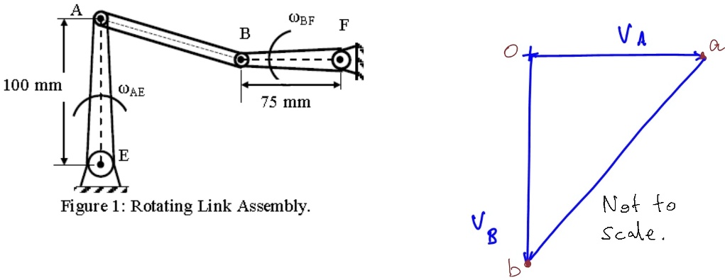 A ωBF F B VA O α100 mm ωAE 75 mm E Figure 1: Rotating Link Assembly. VB Not to Scale. b