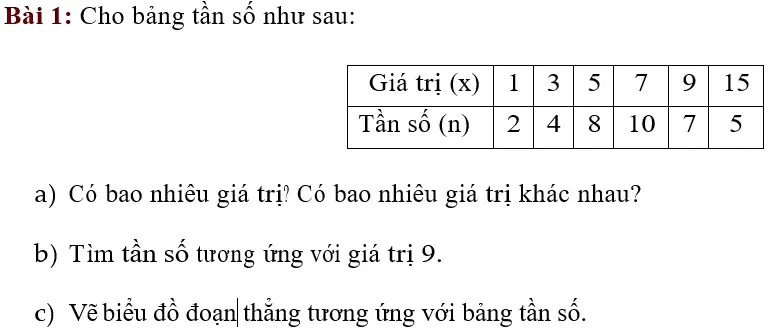 Bài 1: Cho b?ng t?n s? nh? sau: Giá tr? (x) 1 3 5 7 9 15 T?n s? (n) 2 4 8 10 7 5 a) Có bao nhiêu ...