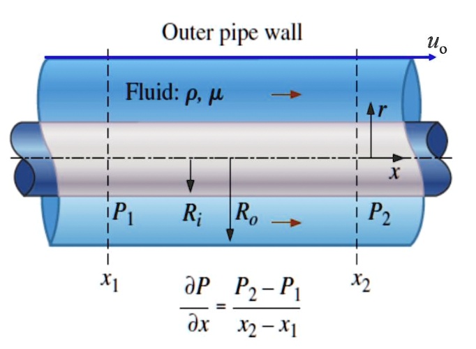 SOLVED: Consider steady, incompressible, laminar flow of a Newtonian fluid in an infinitely long ...