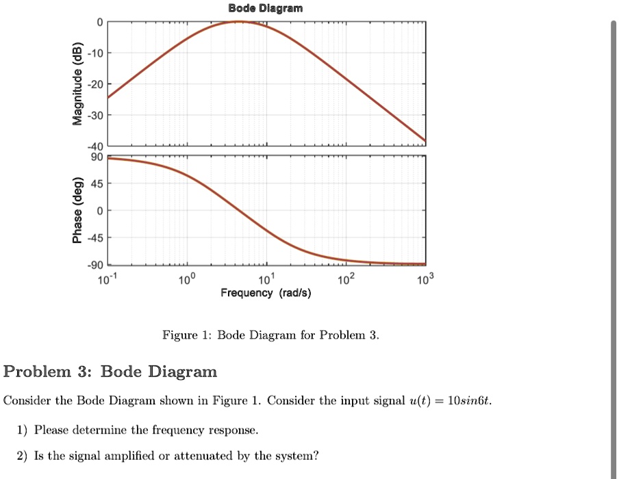 Magnitude (dB) -10 -20 -30 -40 90 45 0 -45 Phase (deg) -90 10?¹ 10? 10¹ Frequency (rad/s) 10² ...
