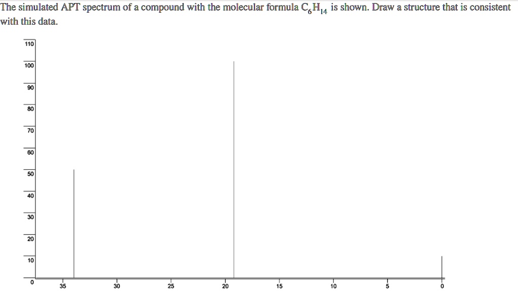 SOLVED: The simulated APT spectrum of a compound with the molecular ...
