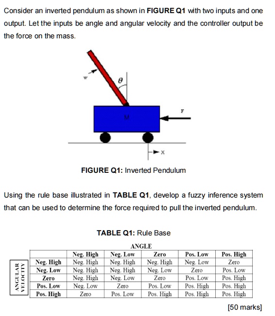 Solved Consider An Inverted Pendulum As Shown In Figure Q1 With Two Inputs And One Output Let