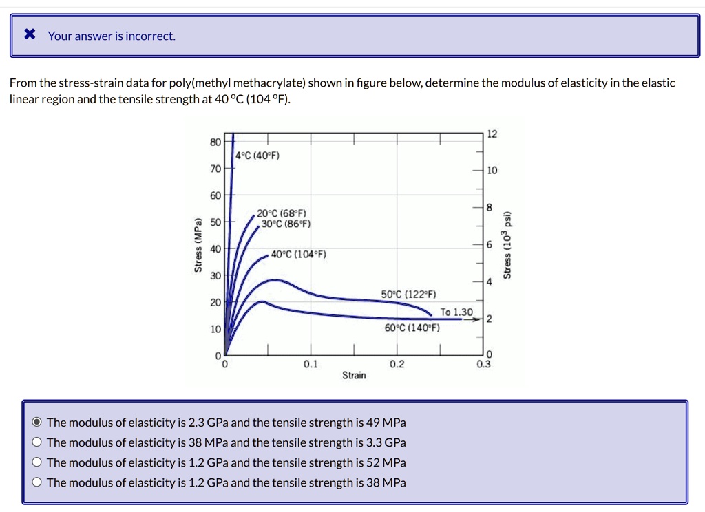 ? Your answer is incorrect. From the stress-strain data for poly(methyl ...