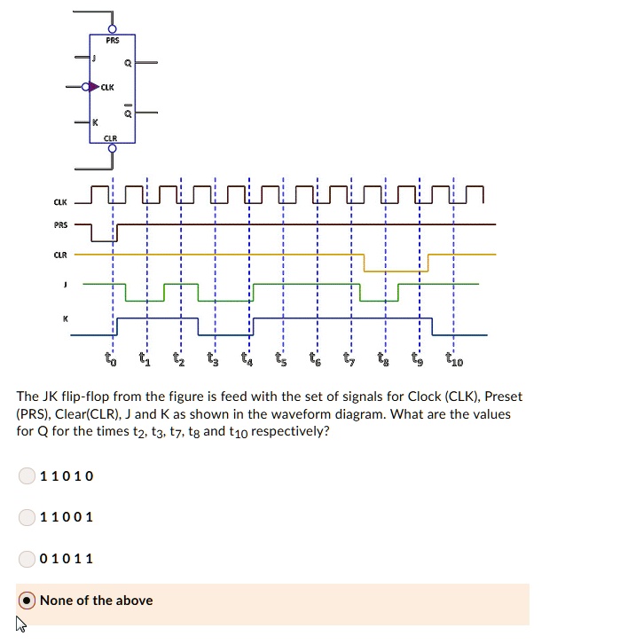 The jk flip flop from the figure is feed with the set of...