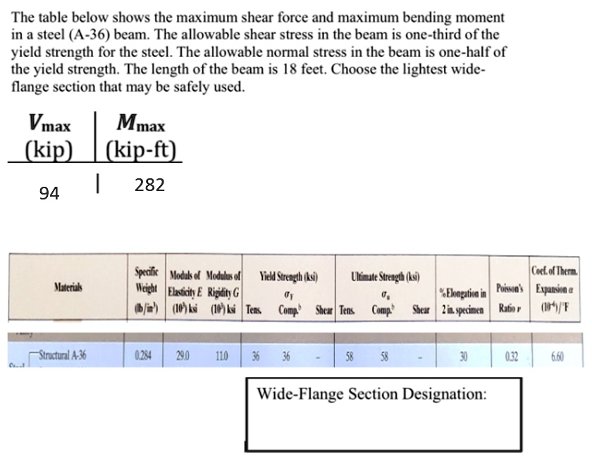 the table below shows the maximum shear force and maximum bending ...