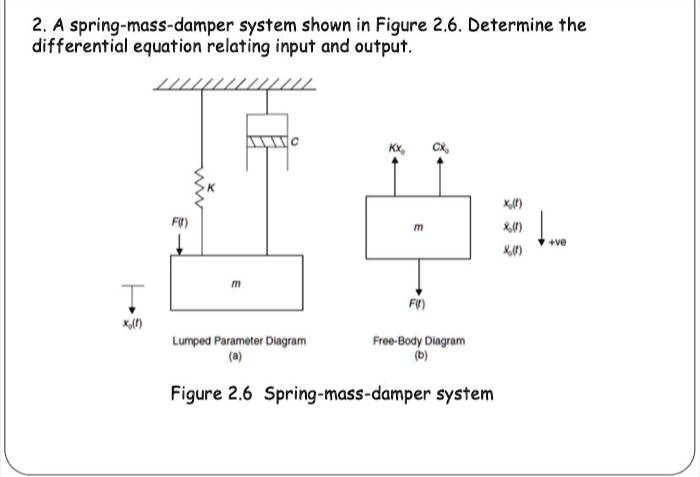 2. A spring-mass-damper system shown in Figure 2.6. Determine the differential equation relating ...