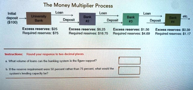 Initial deposit (100) Loan Deposit The Money Multiplier Process ...