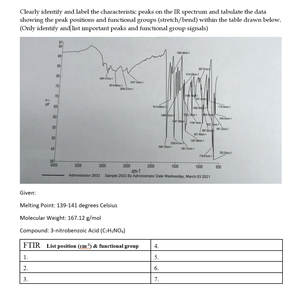 SOLVED: Clearly identify and label the characteristic peaks on the IR ...