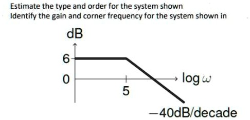 SOLVED: Estimate the type and order for the system shown. Identify the gain and corner frequency ...