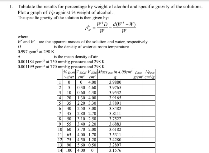 tabulate the results for percentage by weight of alcohol and specific ...