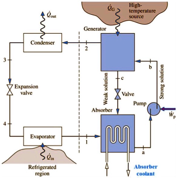 SOLVED: In the ammonia-water absorption refrigeration cycle, see figure ...