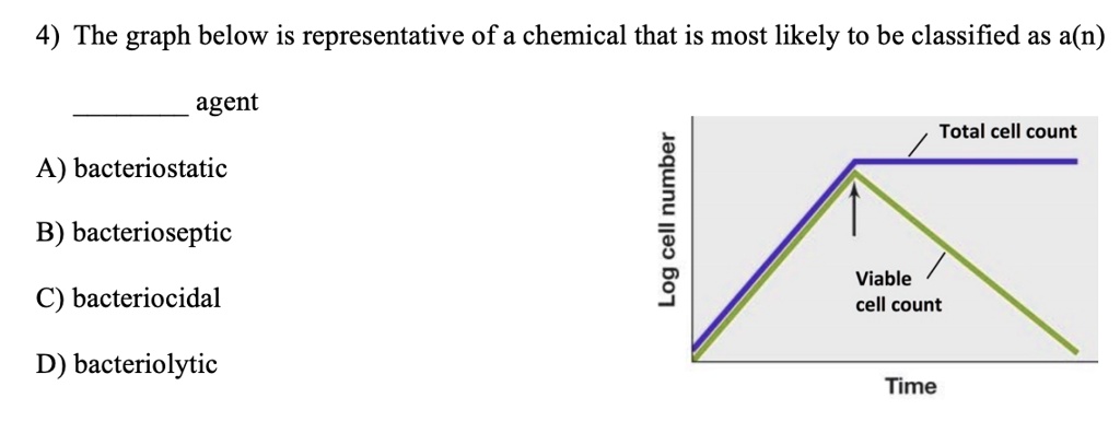 the graph below is representative of a chemical that is most likely to ...