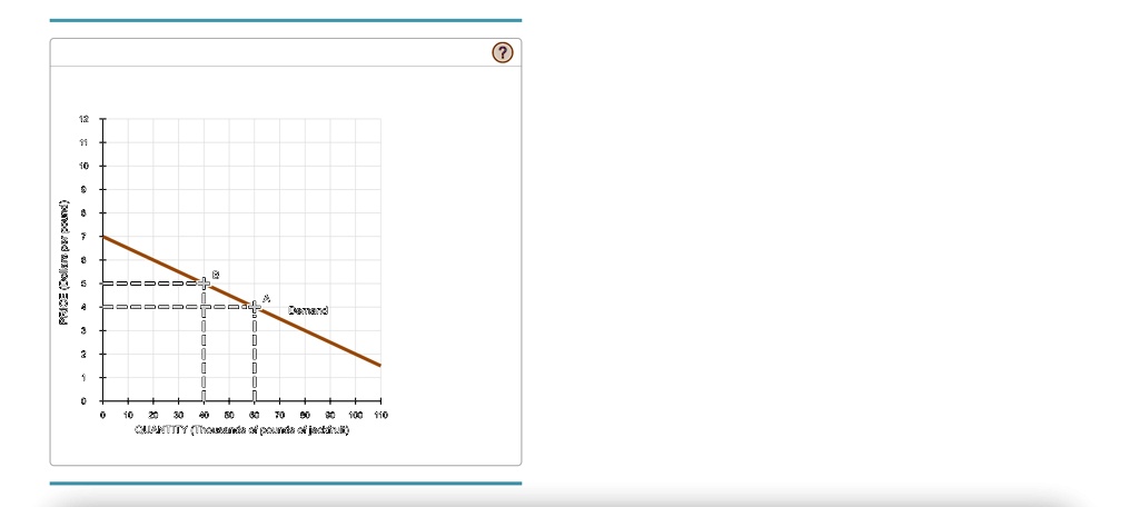 SOLVED: 3. Using the midpoint method The following graph gives two points (A and B) along a ...