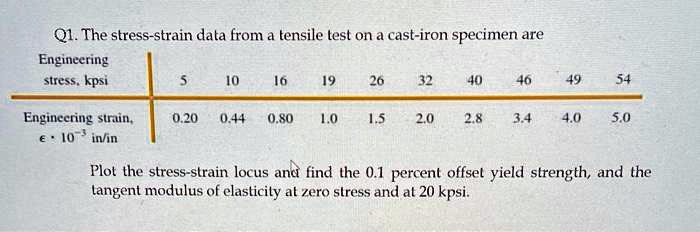 SOLVED: The stress-strain data from a tensile test on a cast-iron ...
