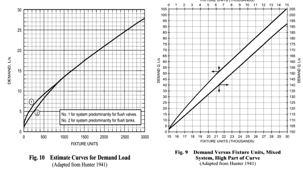 determine the service water demand for each fixture in fixture units fu ...
