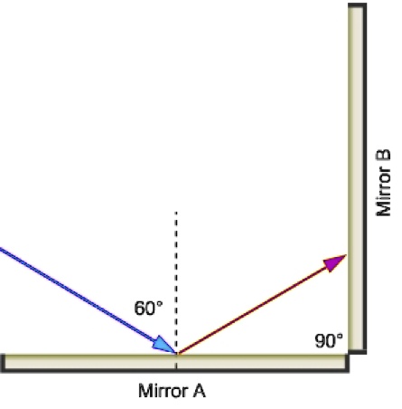 Mirror B 90° 60° Mirror A