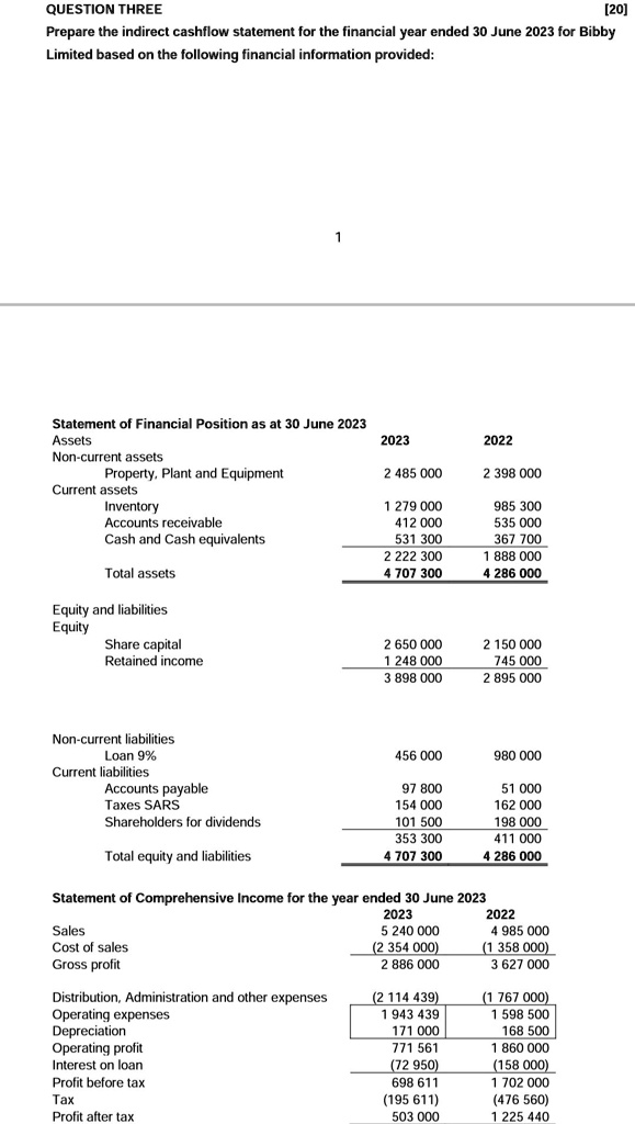QUESTION THREE [20] Prepare the indirect cashflow statement for the ...