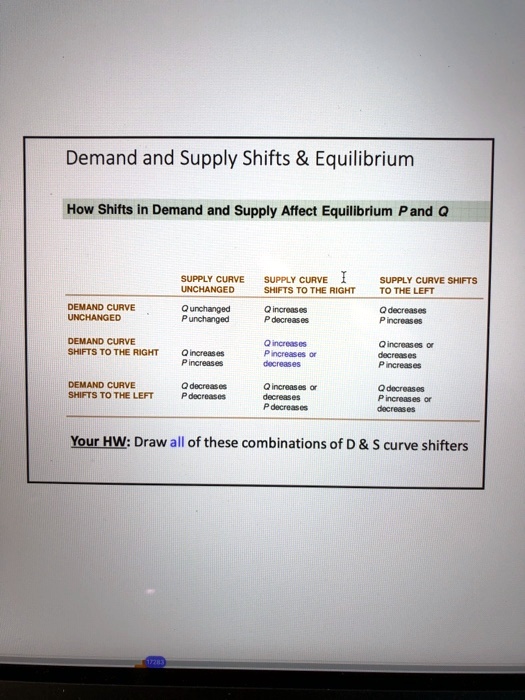 SOLVED: Demand and Supply Shifts Equilibrium How Shifts in Demand and ...