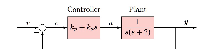 Solved Plot On Matlab The Step Response Y Due To A Unit Step Input In R Is There A Steady