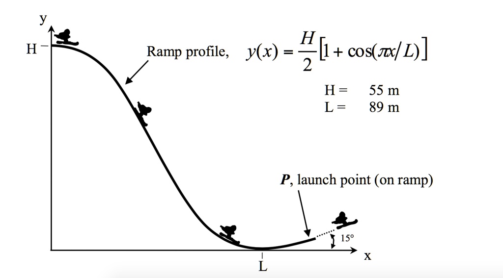 SOLVED: An Olympic ski jumper descends down a frictionless ramp with ...