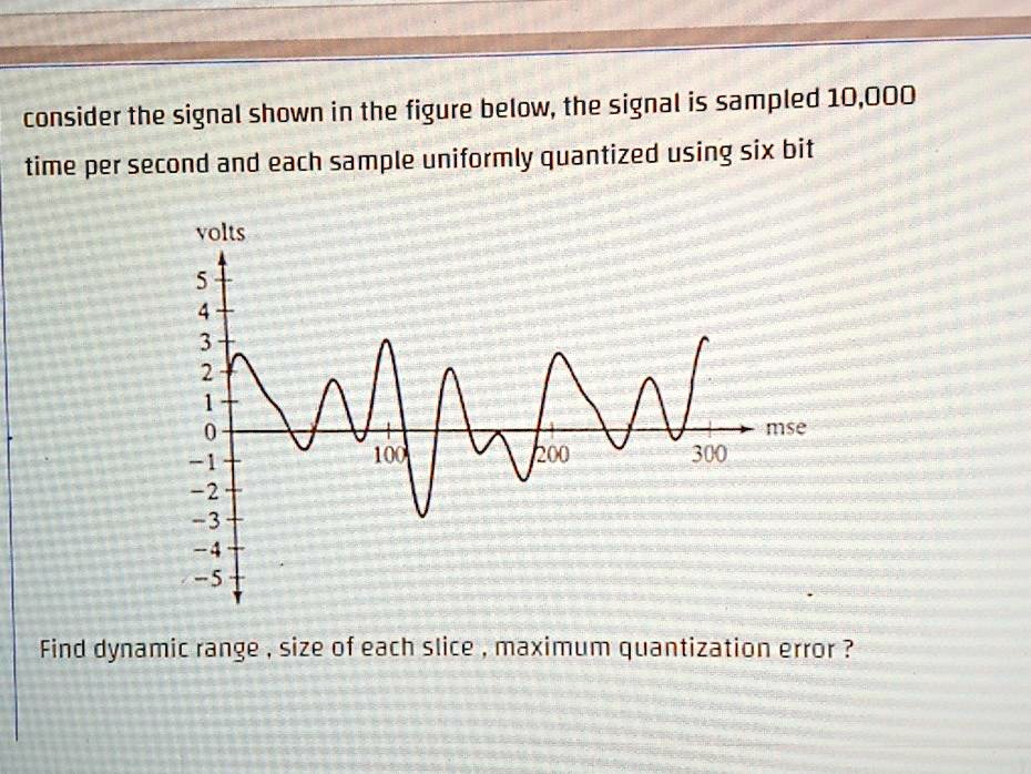 Solved Consider The Signal Shown In The Figure Below The Signal Is Sampled 10000 Time Per 