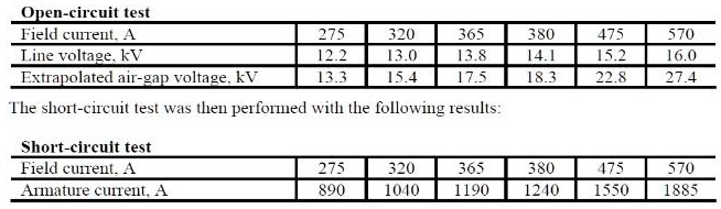 Open-circuit test Field current, A Line voltage, kV Extrapolated air ...